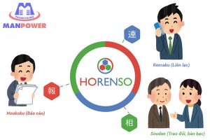 Horenso là gì? Horenso được ứng dụng như thế nào? - Xuất Khẩu Lao Động ...